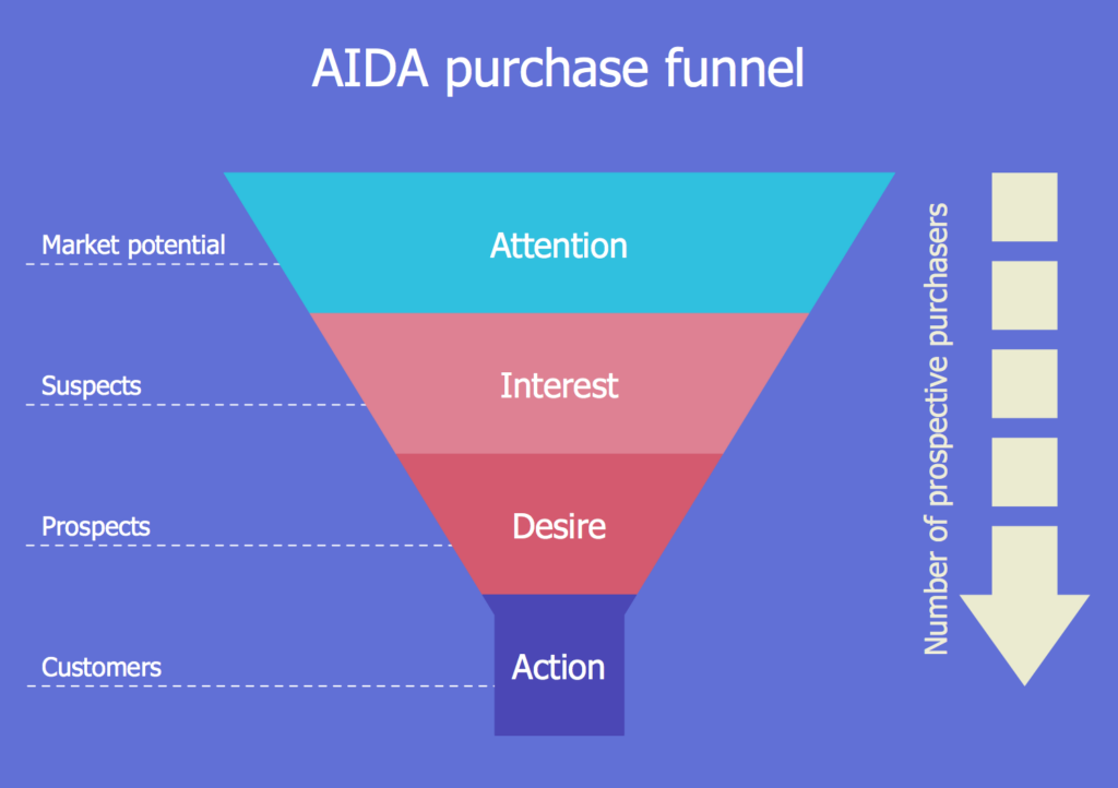 Apa itu Marketing Funnel? Kenali Pengertian dan Tahapannya!